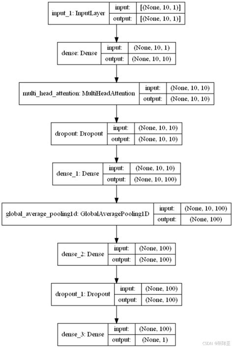 Python基于tensorflow实现transformer分类模型transformer分类算法项目实战tensorflow