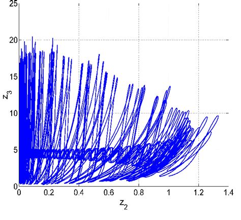 Figure 2 From Bifurcation Analysis Circuit Design And Sliding Mode