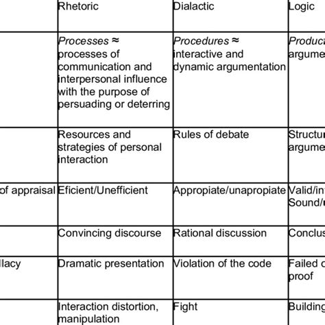 Rhetoric Dialectic And Logic In Three Perspectives On Argument