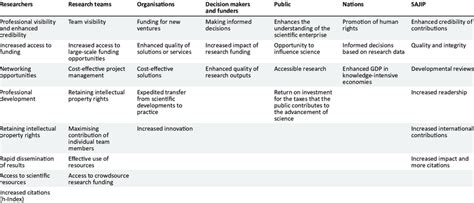 Benefits Of Open Science Practices For Key Stakeholders Download Scientific Diagram