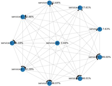 Incorporating Fault Tolerance Into Your Microservice Architecture