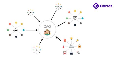 Evolution Of Daos And Its Challenges