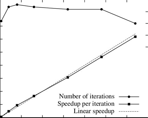 Parallelisation Speed Up For The 3d Dam Break Problem Considered In