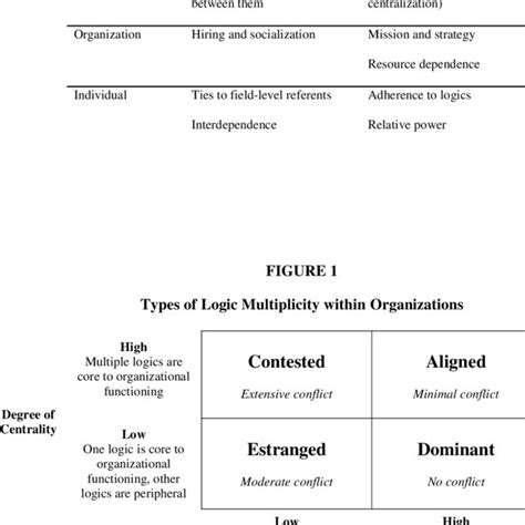 Pdf Multiple Institutional Logics In Organizations Explaining Their