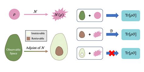 Information Recoverability Of Noisy Quantum States Quantum