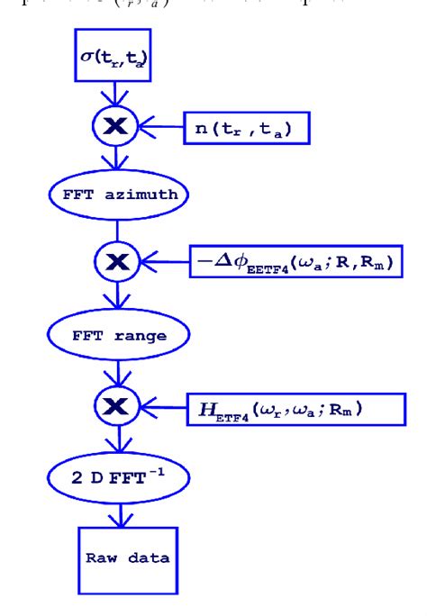 Figure 4 From Raw Signal Simulation For Very High Resolution Sar Based
