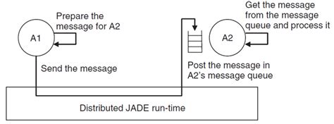 3 Asynchronous Message Passing In Jade 53 Download Scientific Diagram