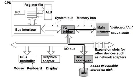【深入理解操作系统】第一章：计算机系统漫游 a tour of computer systems 阅读笔记 《深入理解操作系统》 csdn博客