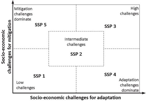 5 1 Scenario Framework For The Shared Socio Economic Pathways Ssps