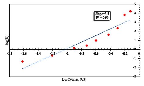 liquid liquid extraction log d versus log [cyanex 923] [ge iv ] 100