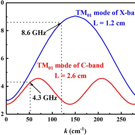 Schematic Diagram 1 Ring Cathode 2 Resonant Reflector 3 Sws Download Scientific