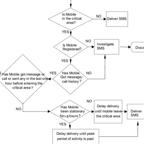 Sms Architecture Fig 3 Sms Delivery Process Download Scientific Diagram