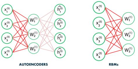 Restricted Boltzmann Machine Tutorial Deep Learning Concepts Edureka