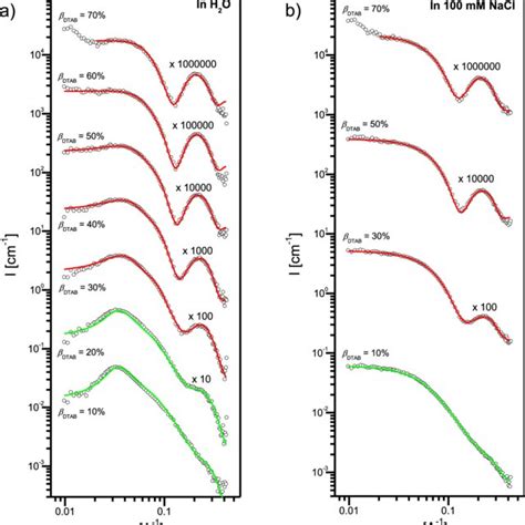 The Saxs Intensity As A Function Of Scattering Vector Modulus Q For