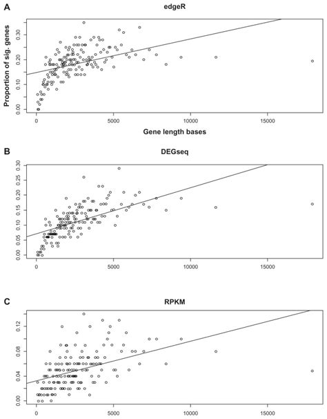 Gene Level Bias Of The Li Et Als Rna Seq Datasets A Edger B Download Scientific Diagram