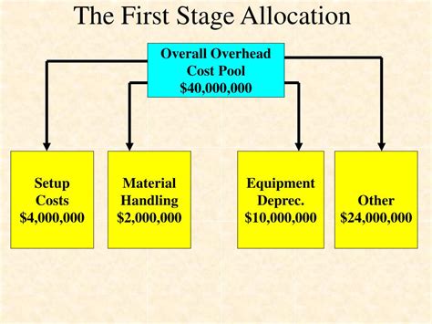 Ppt Chapter 6 Cost Allocation And Activity Based Costing Powerpoint