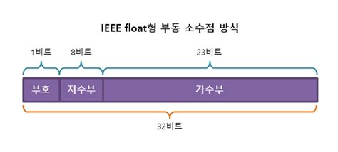 Unity 내일배움캠프 TIL 1024 int와 float
