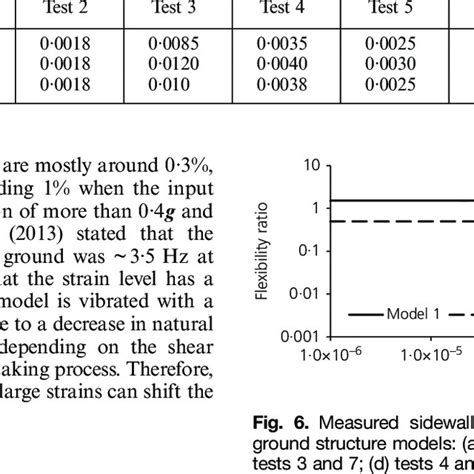 Pdf Assessment Of Racking Deformation Of Rectangular Underground