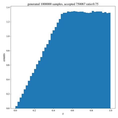 Sampling From An Arbitrary Distribution