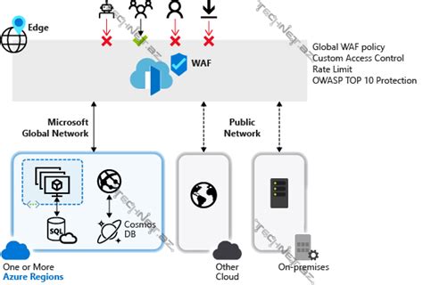 Azure Web Application Firewall Waf əsasları Technetaz