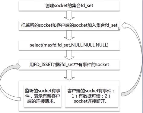网络通信（五）io复用 io复用机制 套接字 csdn博客