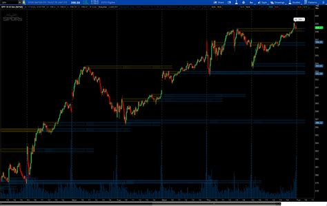 Key Levels For Thinkorswim Usethinkscript Community