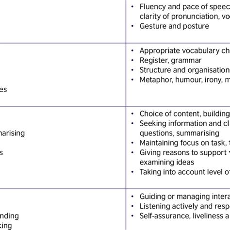 The Oracy Skills Framework Mercer Et Al 2017 Download Scientific
