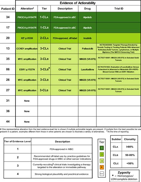 Targetable Alterations Identified In Ctc Via The Mi‐ctcseq Platform Download Scientific