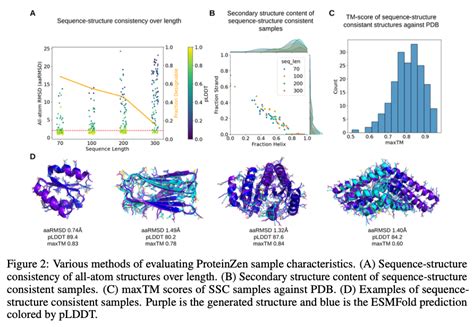 Proteinzen An All Atom Protein Structure Generation Method Using