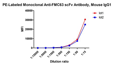 抗fmc63抗体—赋能cd19 Car细胞药物pk研究 商家动态 资讯 生物在线