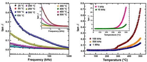 Variation Of Dielectric Constant With Frequency A And Temperature B Download Scientific