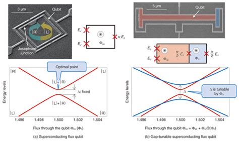 Coherent Coupling Between A Superconducting Qubit And A Spin Ensemble Ntt Technical Review