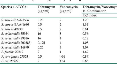 Table 1 From Determination Of Tobramycin And Vancomycin Exposure Required To Eradicate Biofilms