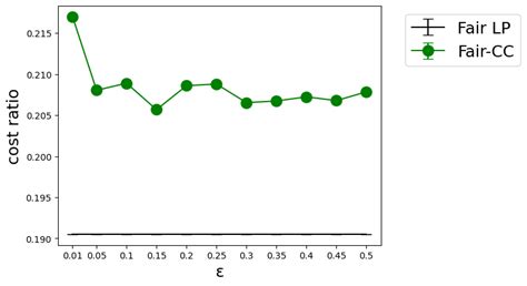 Victorian θ 025 Cost Ratios Of Our Algorithm Fair Cc And Fair Lp