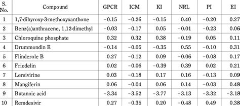 The Bioactivity Analysis Of Tested Compounds Download Scientific Diagram