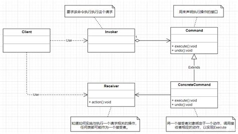 设计模式——命令模式原理及代码实现请解析命令模式的实现原理 Csdn博客 设计模式——命令模式原理及代码实现请解析命令模式的实现原理 Csdn博客