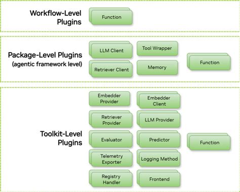 Extending The Nvidia Nemo Agent Toolkit To Support New Agentic