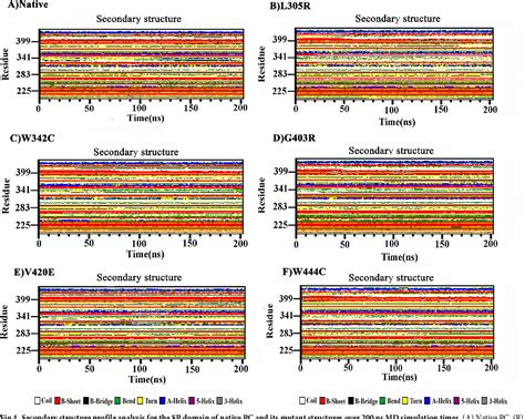 Figure 4 From Computational Analysis Of The Functional And Structural
