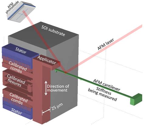 Self Calibration And Performance Control Of Mems With Applications For Iot