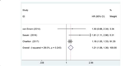 Forest Plot Of The Kras Mutation In The Prediction Of Left Sided Colon