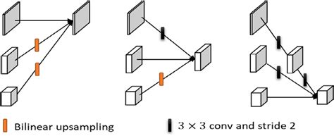 Multi Resolution Fusion Layer During Low To High And High To Low