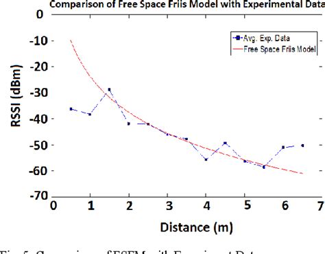 figure 5 from a multi step approach for rssi based distance estimation