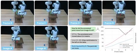 Multi Spatialmllm Multi Frame Spatial Understanding With Multi Modal Large Language Models