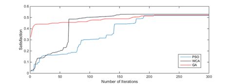 Convergence Rate For The Satisfaction Using Pso Wca And Ga Download