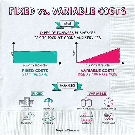 Fixed Vs Variable Costs Napkins Economics