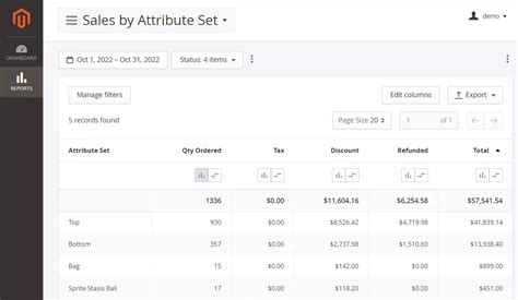 essential reports to be informed on magento store performance