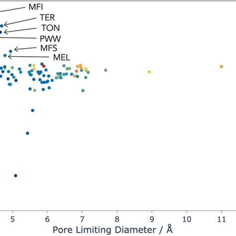 Selectivity As A Function Of Pld For The 98 Experimentally Realised