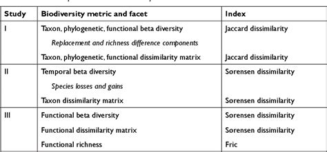 Table 1 From Spatial And Temporal Trends In Different Dimensions Of Macrophyte Biodiversity In