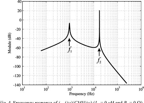 Figure 15 From Design Of A Lcl Filter For Leakage Current Reduction In Transformerless Pv Grid
