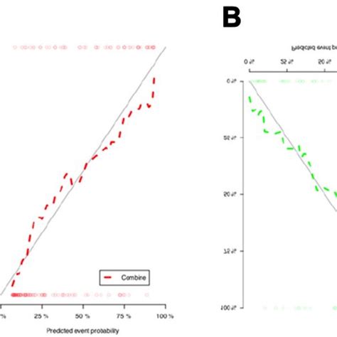 Calibration Curves Of The Three Models For The Training Cohort A And